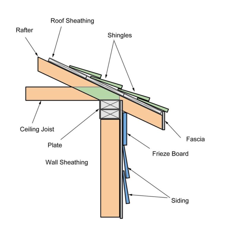 Roofing 101: Understanding the Fundamentals of Roofs | Excel Roofing